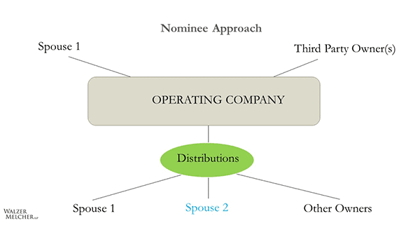 How to Divide a Business in High Net Worth Divorce | Walzer Melcher LLP